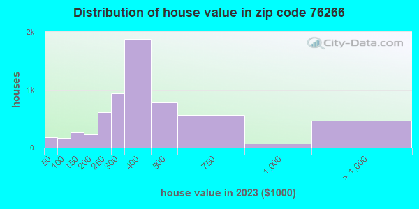 76266 Zip Code (Sanger, Texas) Profile - homes, apartments, schools ...