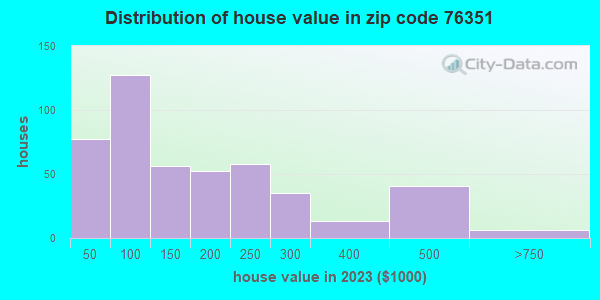 76351 Zip Code (Archer City, Texas) Profile - homes, apartments ...