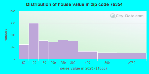 76354 Zip Code (Burkburnett, Texas) Profile - homes, apartments ...