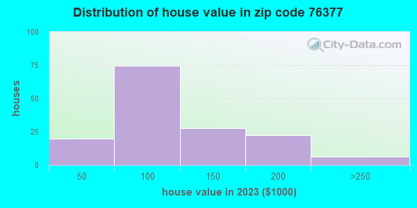 76377 Zip Code (Petrolia, Texas) Profile - homes, apartments, schools ...