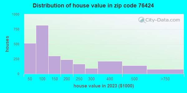 76424 Zip Code (Breckenridge, Texas) Profile - homes, apartments ...