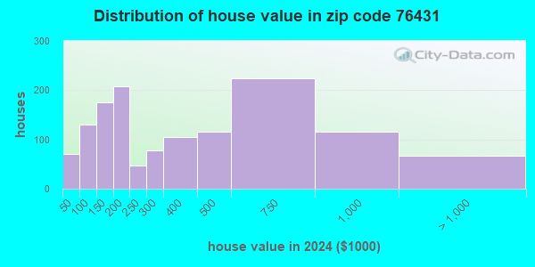 76431 Zip Code (Chico, Texas) Profile - homes, apartments, schools ...