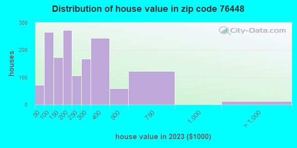 76448 Zip Code (Eastland, Texas) Profile - homes, apartments, schools ...