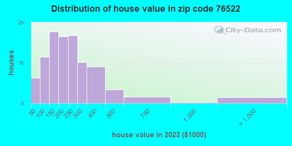 76522 Zip Code (Copperas Cove, Texas) Profile - homes, apartments ...