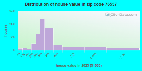 76537 Zip Code (Texas) Profile - homes, apartments, schools, population ...