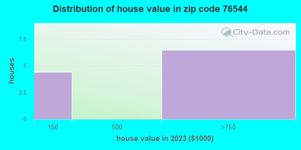 76544 Zip Code (Fort Hood, Texas) Profile - homes, apartments, schools ...