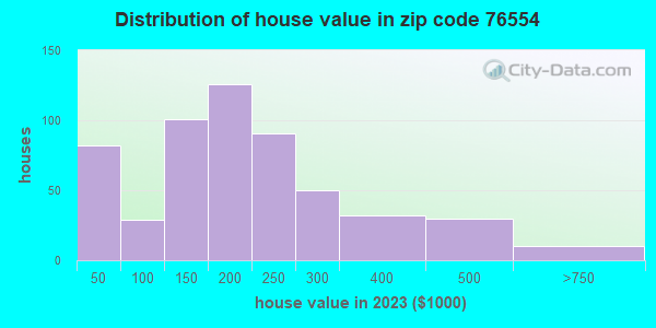 76554 Zip Code (Little River-Academy, Texas) Profile - homes ...