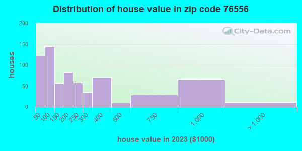 76556 Zip Code (Milano, Texas) Profile - homes, apartments, schools ...