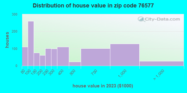 76577 Zip Code (Thorndale, Texas) Profile - homes, apartments, schools ...