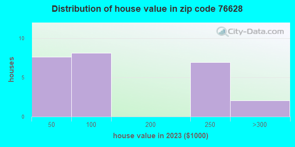 76628 Zip Code (Texas) Profile - homes, apartments, schools, population ...
