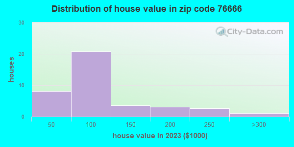 76666 Zip Code (Mertens, Texas) Profile - homes, apartments, schools ...