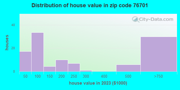76701 Zip Code (Waco, Texas) Profile - homes, apartments, schools ...