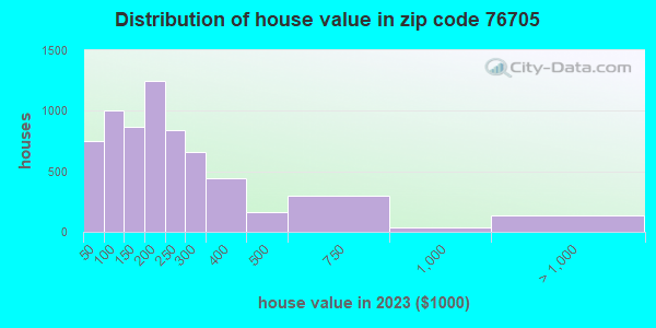 76705 Zip Code (Waco, Texas) Profile - homes, apartments, schools ...