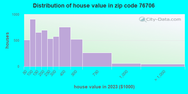 76706 Zip Code (Robinson, Texas) Profile - homes, apartments, schools ...