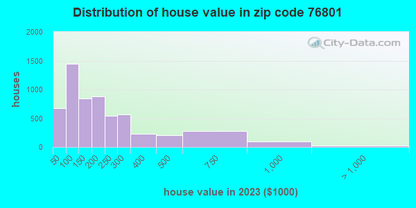 76801 Zip Code (Brownwood, Texas) Profile - homes, apartments, schools ...