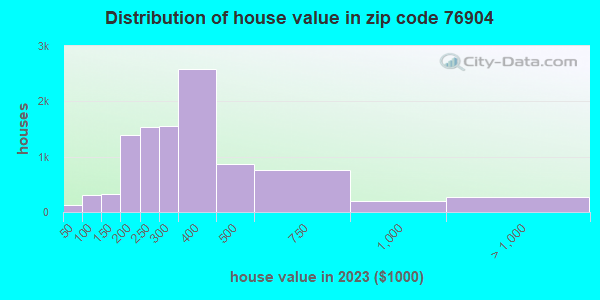 76904 Zip Code (San Angelo, Texas) Profile - homes, apartments, schools ...