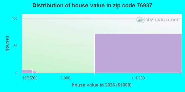 76937 Zip Code (Texas) Profile - homes, apartments, schools, population ...