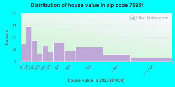 76951 Zip Code (Sterling City, Texas) Profile - homes, apartments ...