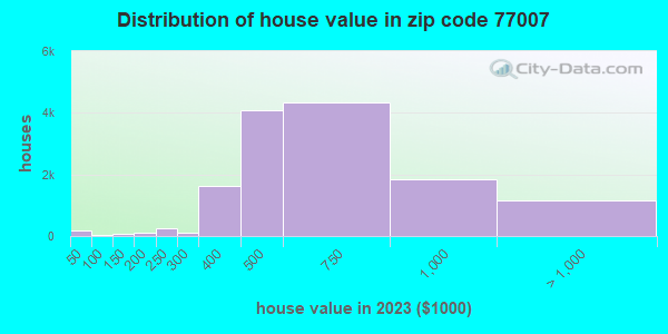77007 Zip Code (Houston, Texas) Profile - homes, apartments, schools ...