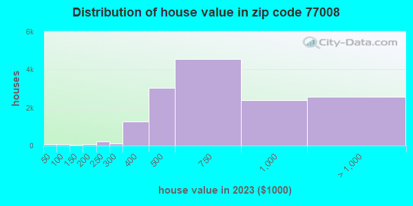 77008 Zip Code (Houston, Texas) Profile - homes, apartments, schools ...