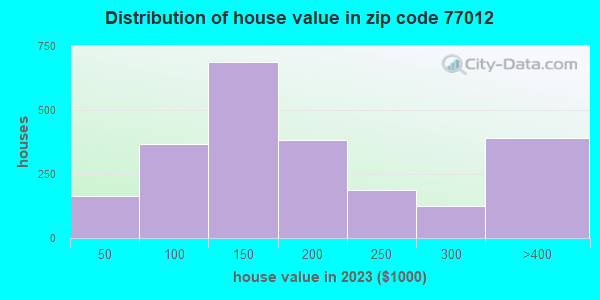 77012 Zip Code (Houston, Texas) Profile - homes, apartments, schools ...