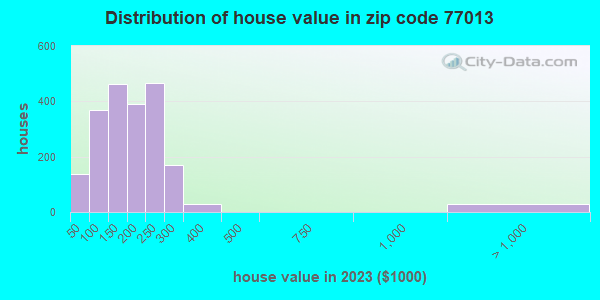 77013 Zip Code (Houston, Texas) Profile - homes, apartments, schools ...