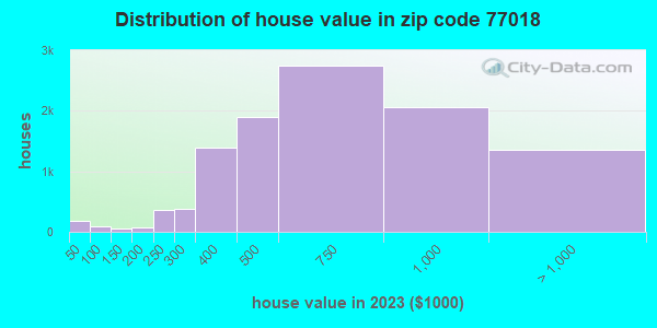 77018 Zip Code (Houston, Texas) Profile - homes, apartments, schools ...