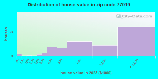 77019 Zip Code (Houston, Texas) Profile - homes, apartments, schools ...