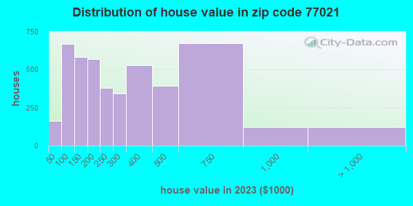 77021 Zip Code Houston Texas Profile Homes Apartments Schools Population Income 77021-zip-code-houston-texas-profile-homes-apartments-schools-population-income