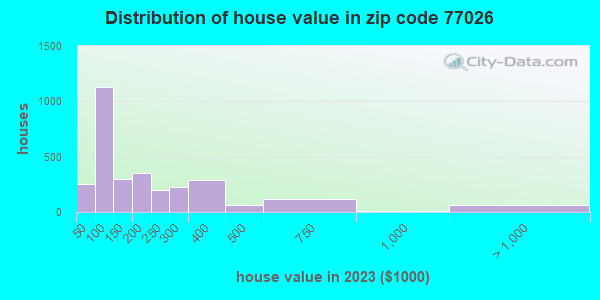 77026 Zip Code (Houston, Texas) Profile - homes, apartments, schools ...