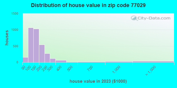 77029 Zip Code (Houston, Texas) Profile - homes, apartments, schools ...