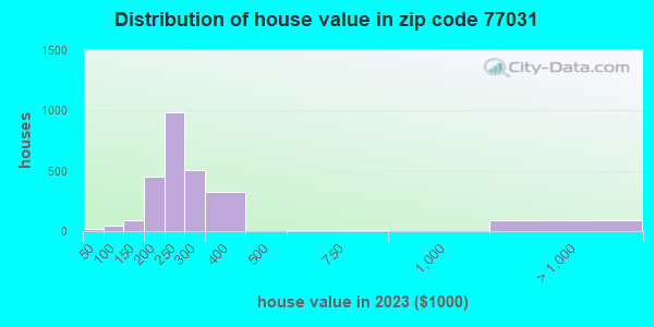 77031 Zip Code (Houston, Texas) Profile - homes, apartments, schools ...