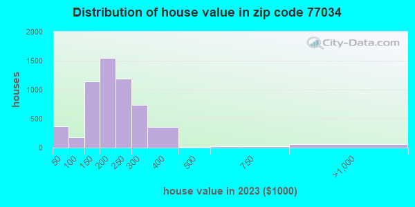 77034 Zip Code (Houston, Texas) Profile - homes, apartments, schools ...