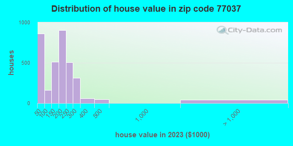 77037 Zip Code (Houston, Texas) Profile - homes, apartments, schools ...