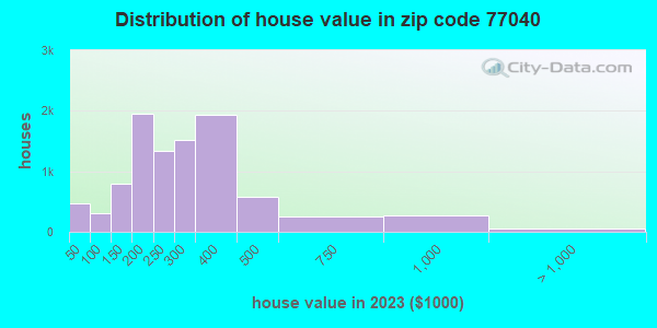 77040 Zip Code (Houston, Texas) Profile - homes, apartments, schools ...