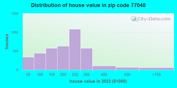 77048 Zip Code (Houston, Texas) Profile - homes, apartments, schools ...