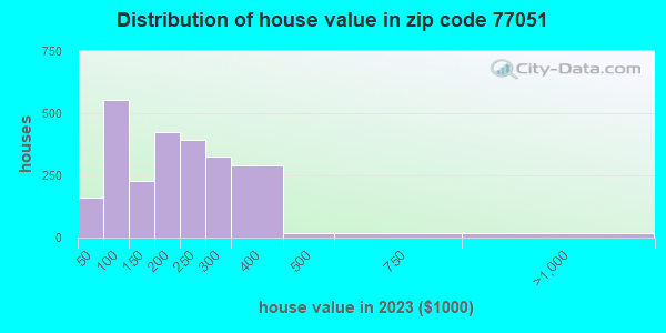 77051 Zip Code (Houston, Texas) Profile - homes, apartments, schools ...