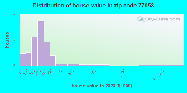 77053 Zip Code (Houston, Texas) Profile - homes, apartments, schools ...