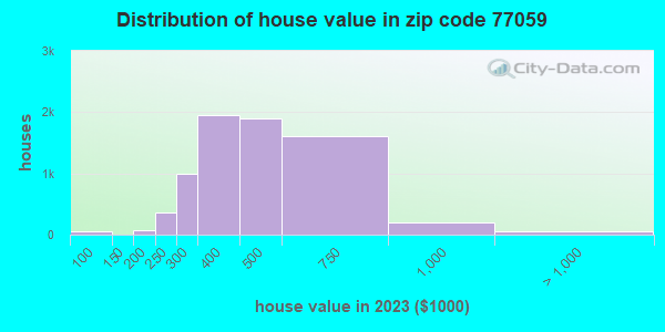 77059 Zip Code (Houston, Texas) Profile - homes, apartments, schools ...
