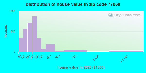 77060 Zip Code (Houston, Texas) Profile - homes, apartments, schools ...
