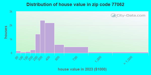 77062 Zip Code (Houston, Texas) Profile - homes, apartments, schools ...