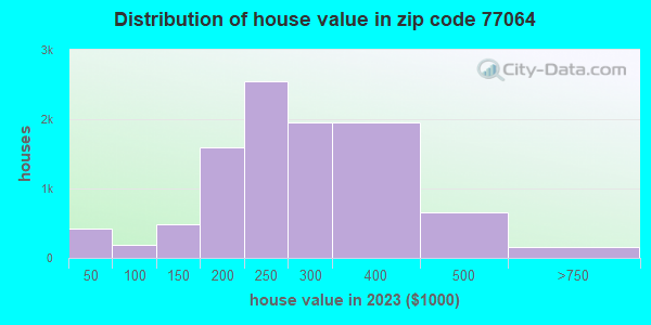 77064 Zip Code (Houston, Texas) Profile - homes, apartments, schools ...