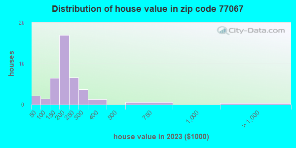 77067 Zip Code (Houston, Texas) Profile - homes, apartments, schools ...