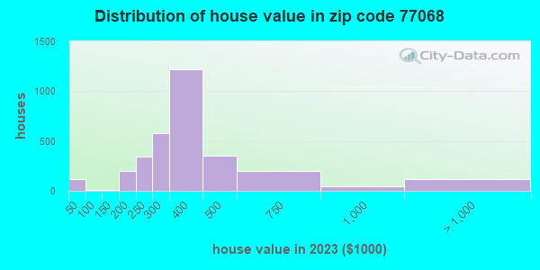 77068 Zip Code (Houston, Texas) Profile - homes, apartments, schools ...