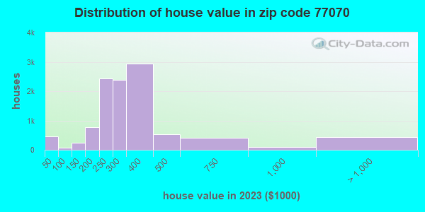 77070 Zip Code (Houston, Texas) Profile - homes, apartments, schools ...