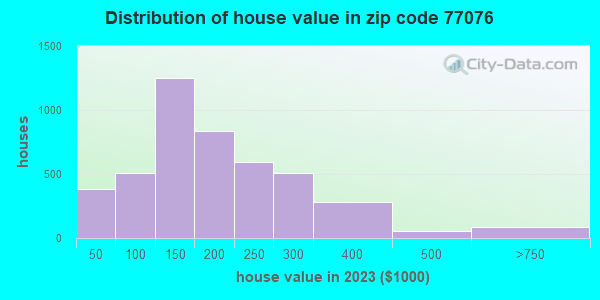 77076 Zip Code (Houston, Texas) Profile - homes, apartments, schools ...
