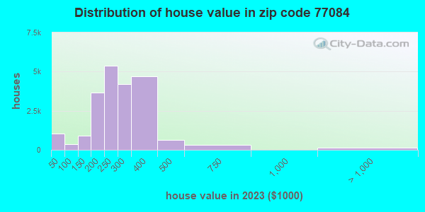 77084 Zip Code (Houston, Texas) Profile - homes, apartments, schools ...
