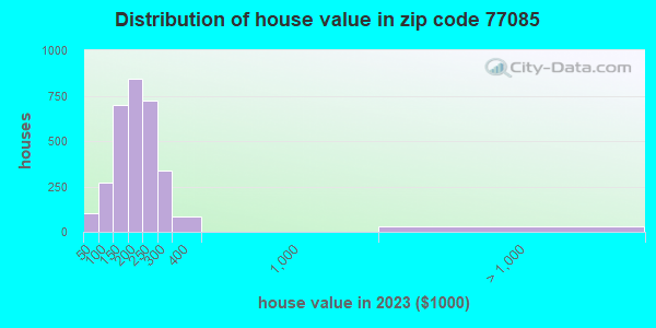 77085 Zip Code (Houston, Texas) Profile - homes, apartments, schools ...