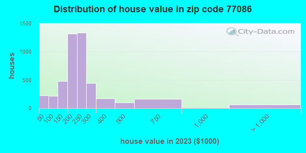 77086 Zip Code (Houston, Texas) Profile - homes, apartments, schools ...