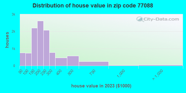 77088 Zip Code (Houston, Texas) Profile - homes, apartments, schools ...
